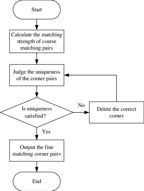 Flowchart Of The Ari Algorithm Download Scientific Diagram