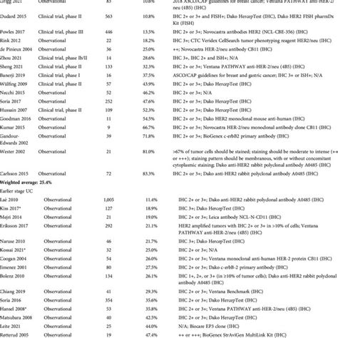 Overview Of Her2 Across All Studies Download Scientific Diagram