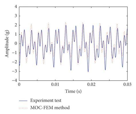 Experimental And Numerical Vibration Analysis Of Hydraulic Pipeline System Under
