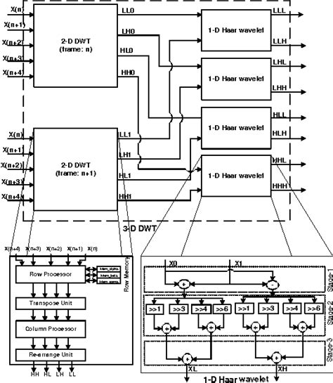 Figure 1 From High Speed Vlsi Architecture For 3 D Discrete Wavelet Transform Semantic Scholar