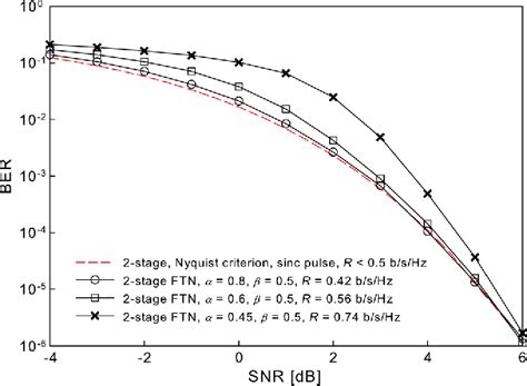 Figure 5 From Frequency Domain Equalization Aided Iterative Detection Of Faster Than Nyquist