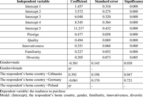 The Results Obtained After The Estimation Of The Gee Model For The