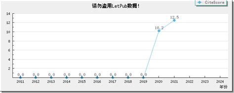 Ieee Transactions On Emerging Topics In Computational Intelligence影响因子，是几区，期刊投稿经验分享，ieee