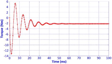 Figure 1 From An Adaptive Degrees Of Freedom Finite Element Method For