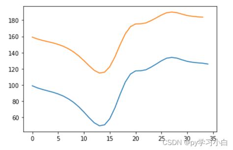 Lstm进行时间序列预测——训练，验证，测试lstm预测 Csdn博客