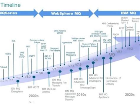 IBM MQ Vs VMware RabbitMQ Comparison Avada Software