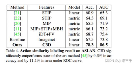 C3d Learning Spatiotemporal Features With 3d Convolutional Networks Csdn博客