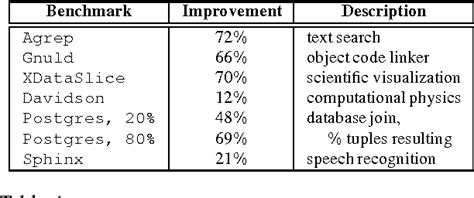 Table 1 From Automatic Io Hint Generation Through Speculative