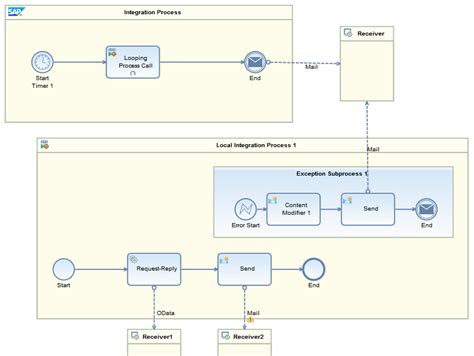 Handling Large Data With Sap Cloud Platform Integr Sap Community