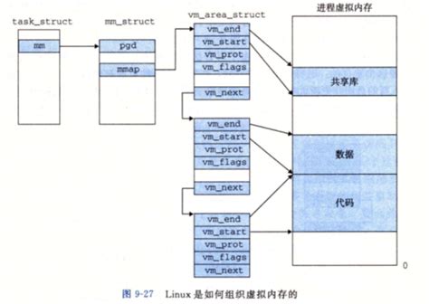 csapp lab5 malloc lab以及段错误处理 andand csapp第九章学习 2 linux虚拟内存系统与linux进程虚拟地址空间