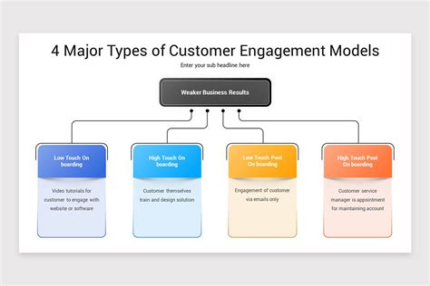 Customer Engagement Model Powerpoint Template Nulivo Market