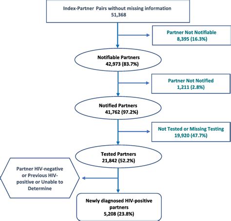 Factors Associated With Partner Notification Testing And P Sexually Transmitted Diseases