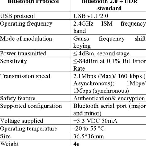 Bluetooth Module Specification Download Scientific Diagram