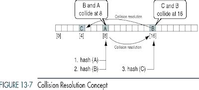 Note For IT Algorithms Data Structures Hashing