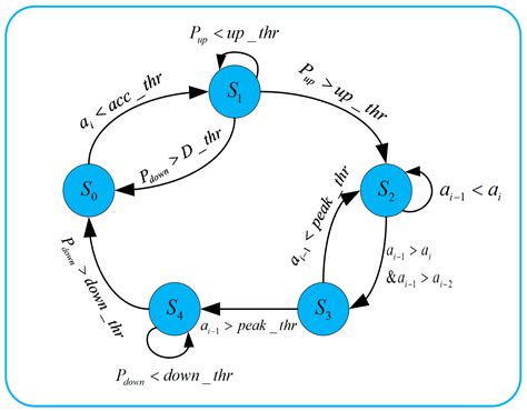 Indoor Positioning Integrating Pdrgeomagnetic Positioning Based On The Genetic Particle Filter