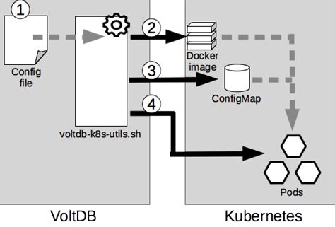 Deploying And Managing Voltdb Databases With Kubernetes