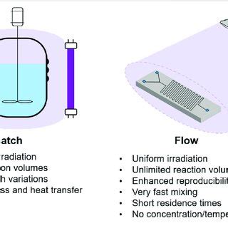 Schematic Representation And Comparisons Of Batch And Flow Systems Download Scientific Diagram