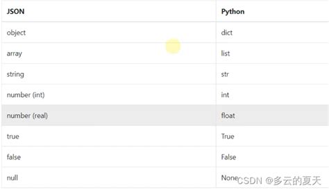 Python62 Dict ＞json Json ＞pythonobjdict 2 Json Python Csdn博客