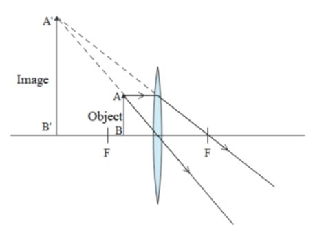 When Object Is Placed In Between Convex Lens And Its Focal Point Image Formed IsA Diminishes