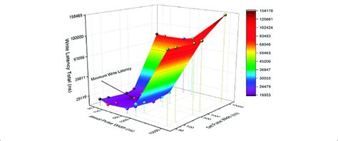 Write Latency Over Different Pulse Widths Download Scientific Diagram