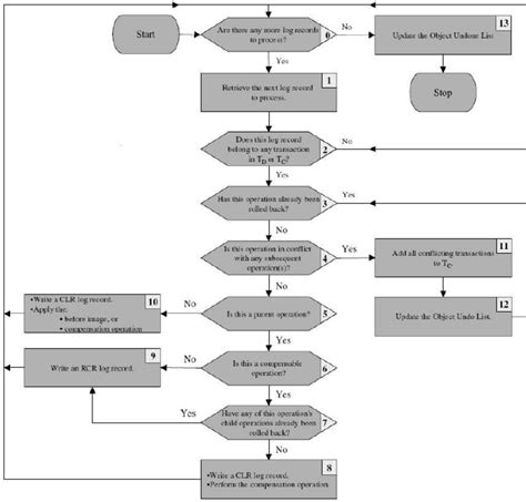 undo phase algorithm flowchart download scientific diagram