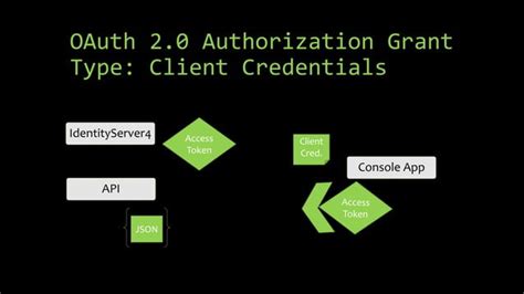 Authorization And Authentication Using Identityserver4 Ppt