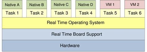 Example RTOS Architecture With Multiple VM Tasks Download Scientific Diagram
