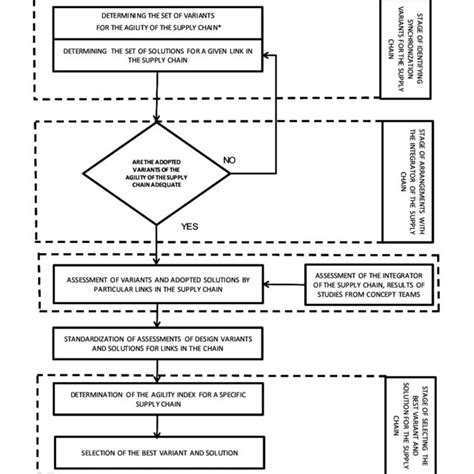 Algorithm For Synchronizing Activities In Agile Supply Chain Source