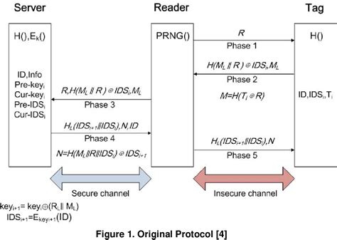 figure 1 from a mutual rfid security protocol for wireless reader semantic scholar