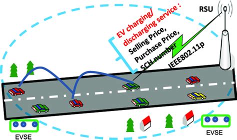 interaction v2v and v2i between evs and rsu download scientific diagram