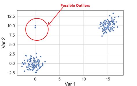 Anomaly Detection In Python Part Multivariate Unsupervised Methods And Code Towards Data