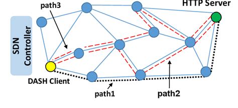 Figure 1 From Dynamic Adaptive Streaming Over Using Scalable Video Coding With Multipath