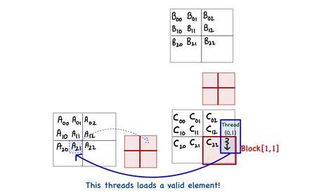 Memory Coalescing And Tiled Matrix Multiplication