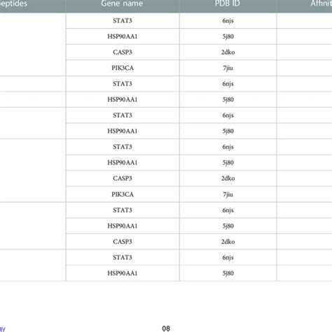 Docking Affinity Of Bioactive Peptide To Protein Molecules Download