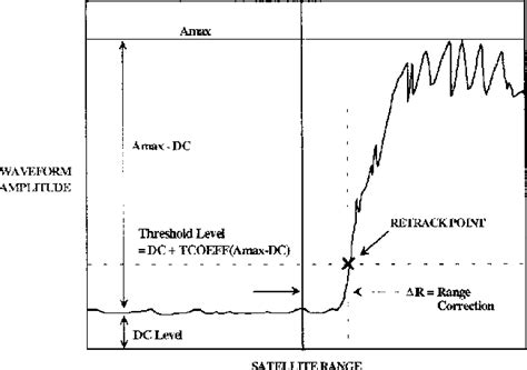 Figure 1 From A Robust Threshold Retracking Algorithm For Extracting Ice Sheet Surface