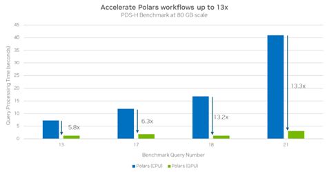 Rapids Cudf 기반 Polars Gpu 엔진 오픈 베타 버전으로 출시 Nvidia Technical Blog