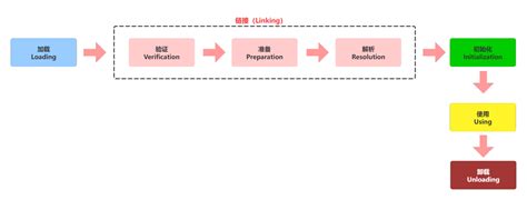 宋红康老师jvm学习笔记 字节码与类的加载篇 3 类的加载过程详解 大扑棱蛾子
