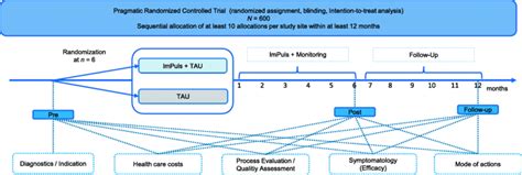 Research Design Of The Pragmatic Randomized Controlled Trial Rct