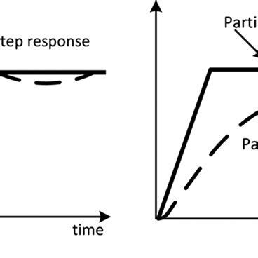 Response Of Underdamped Second Order System To A Step And B Download Scientific Diagram