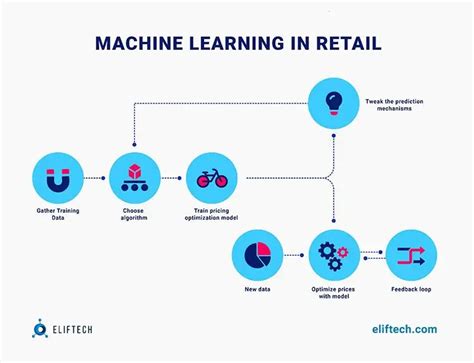 How To Use Machine Learning In Ecommerce 2024 Guide