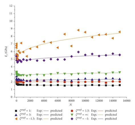 Relationship Between Resilient Modulus And The Number Of Load Cycles