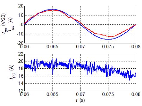 Fft Analysis Of The Grid Current For Idc 15 A Download Scientific Diagram