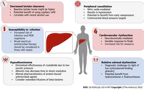 Septic Shock