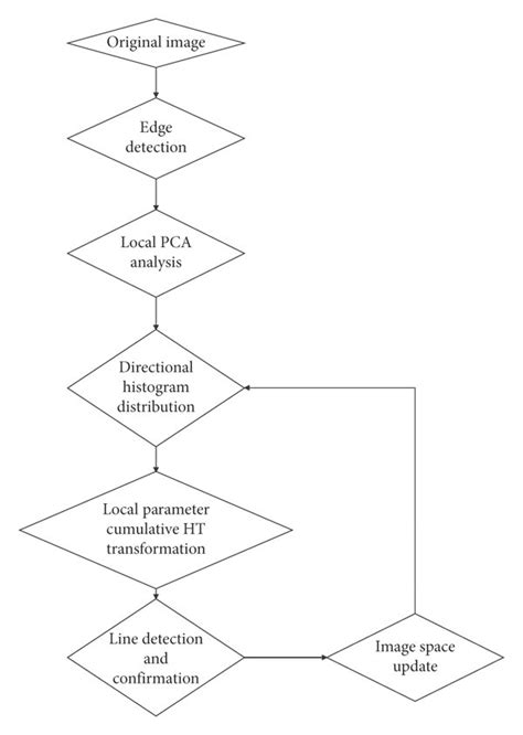 The Principle Of Hough Straight Line Detection With Parameter