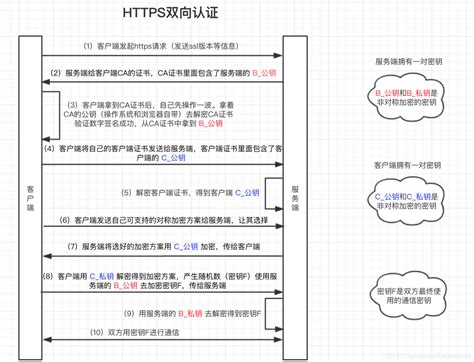 （s）系列之（三）：单双向认证区别网络策略单向和双向区别 Csdn博客