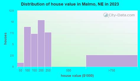 Malmo Nebraska Ne 68040 Profile Population Maps Real Estate