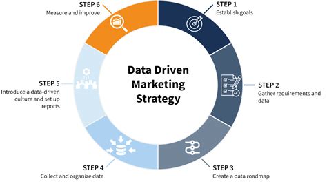 Data Driven Marketing Boost Roi With Intelligent Strategies Digital