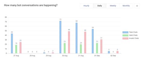 Chatbot Containment Rate Definition Benefits And How To Improve It
