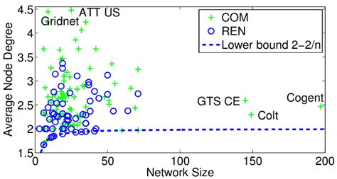 Average Node Degree Vs Network Size Download Scientific Diagram