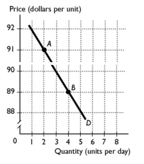 solved the figure shows a demand curve using the midpoint